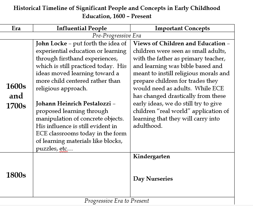 The various eras have been listed down the left | Chegg.com