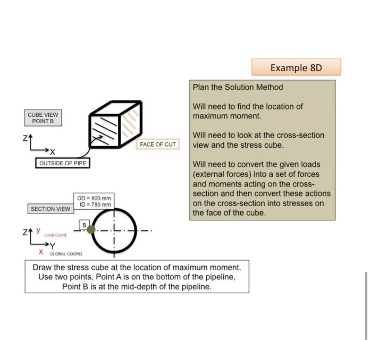 Draw a blank stress cube for Point A and a second one | Chegg.com