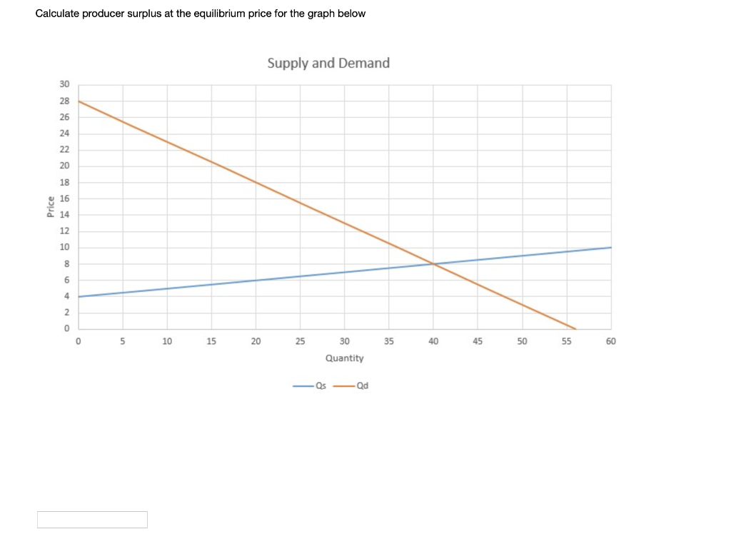 Solved Calculate producer surplus at the equilibrium price | Chegg.com