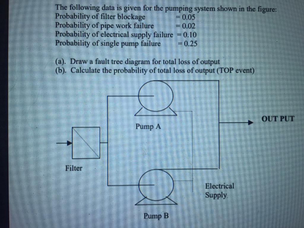 Solved The following data is given for the pumping system | Chegg.com