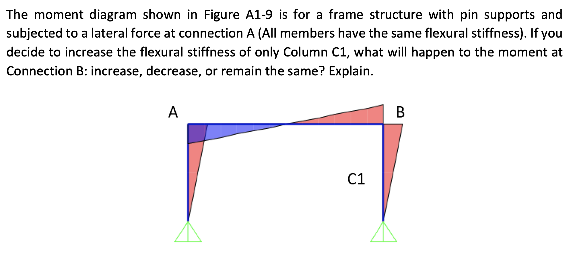 Solved The moment diagram shown in Figure A1-9 is for a | Chegg.com