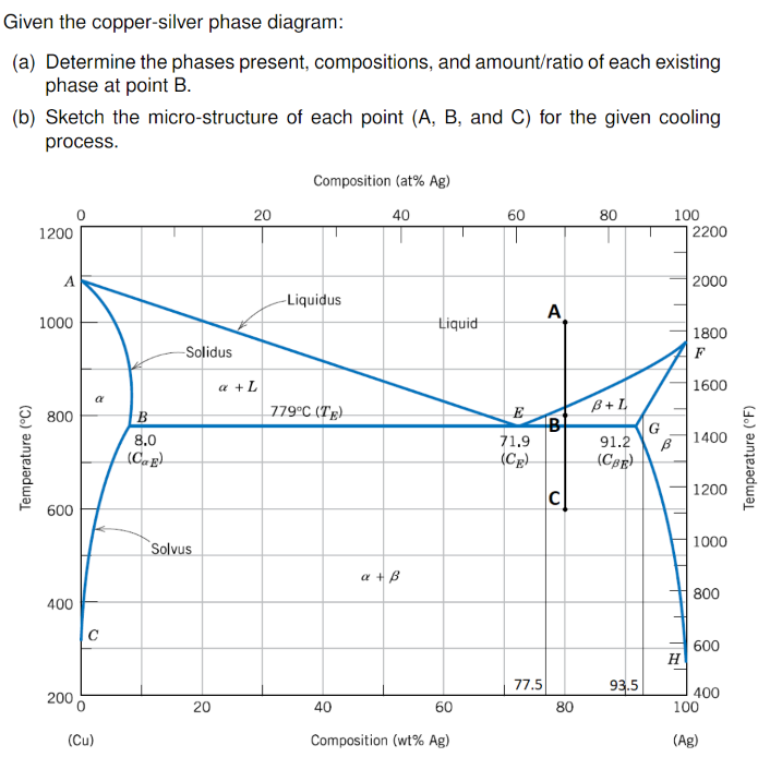 Solved Given the copper-silver phase diagram: (a) Determine | Chegg.com