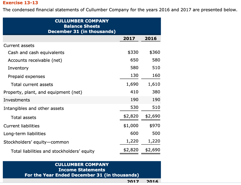 Solved Exercise 13-13 The condensed financial statements of | Chegg.com
