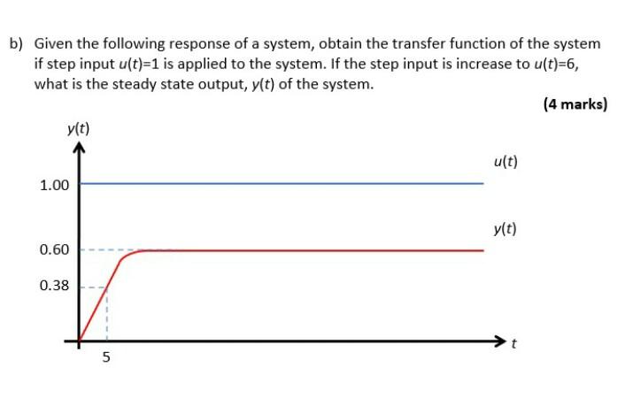 Solved b) Given the following response of a system, obtain | Chegg.com