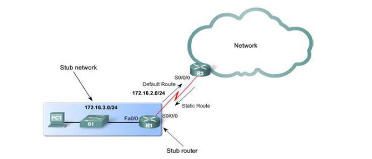 Solved Network Stub network S0/0/0 Default Route | Chegg.com