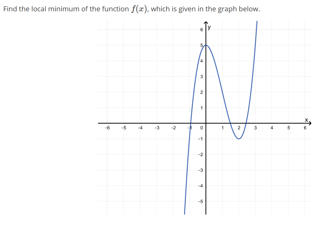 Solved Find the local minimum of the function f(x), which is | Chegg.com