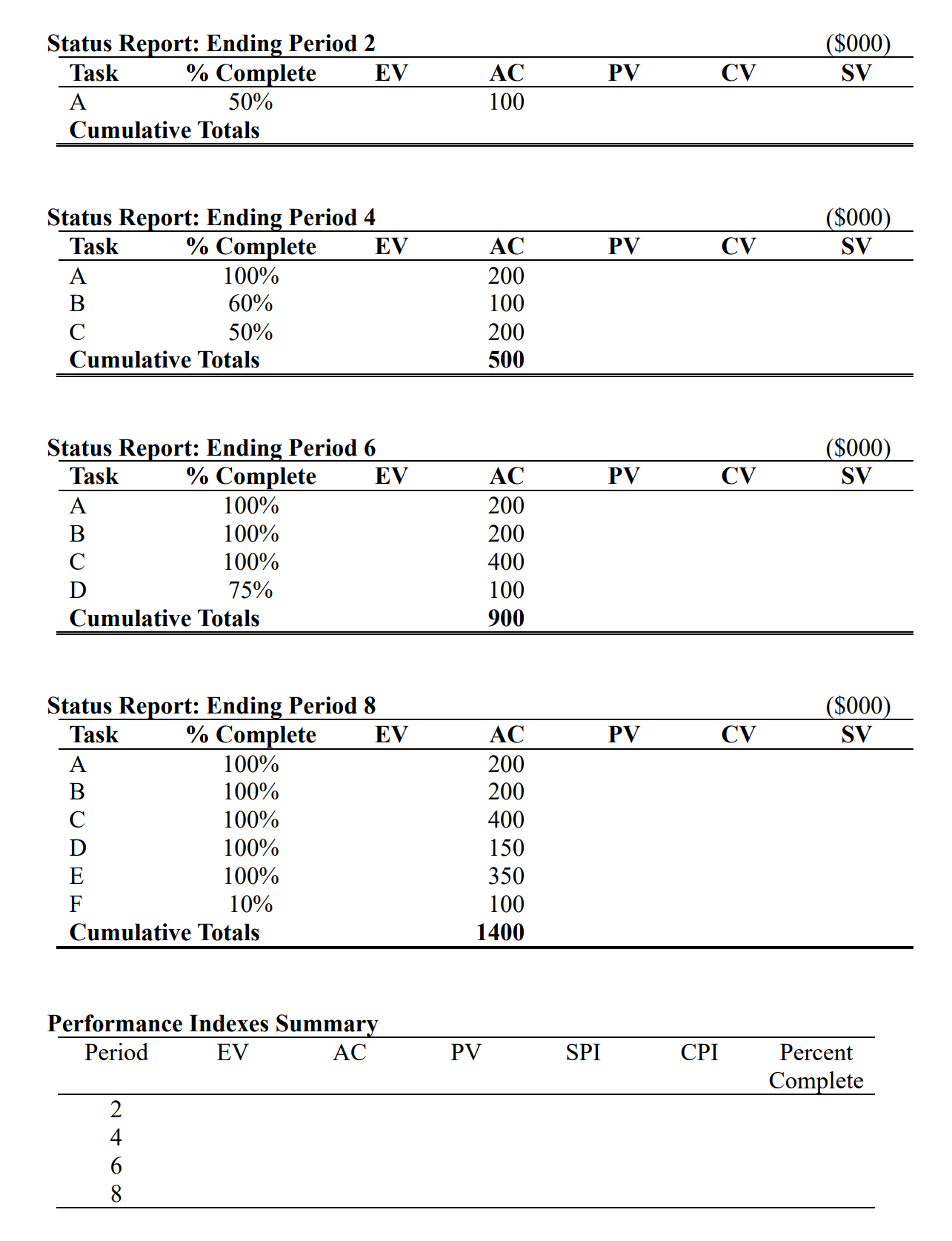 Solved 1) (100 points) You are in charge of a project. Given | Chegg.com
