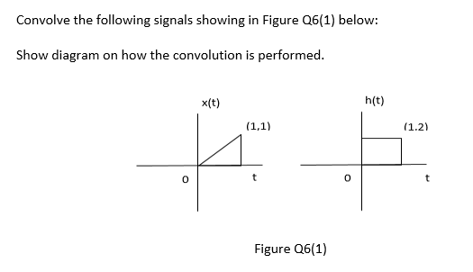 Solved Convolve the following signals showing in Figure | Chegg.com