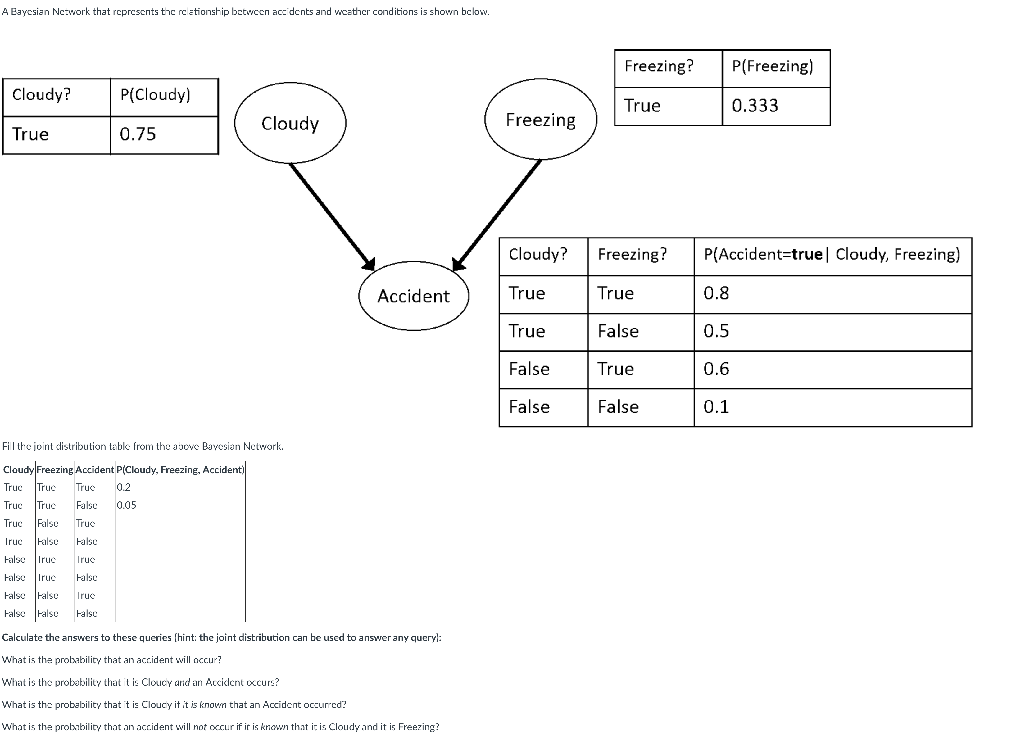 Solved A Bayesian Network that represents the relationship | Chegg.com
