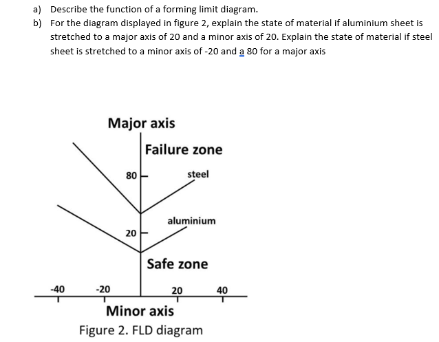 Solved a) Describe the function of a forming limit diagram. | Chegg.com