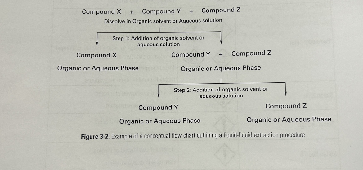 3. Using a flow chart, outline a strategy to separate | Chegg.com