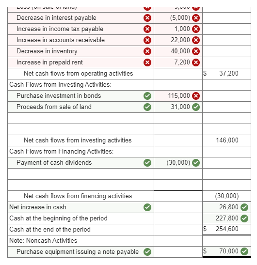 Solved Problem 11-7A Calculate operating activities-direct | Chegg.com