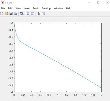 Solved Observe and compare the damping of figures a, b, c to | Chegg.com