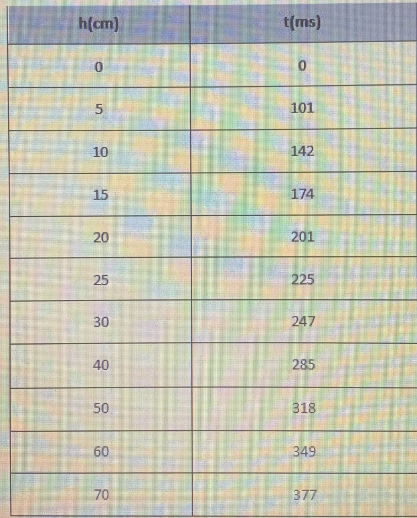 Solved Use the DATA TABLE and draw the graphs: a. Graph | Chegg.com