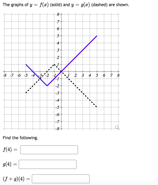 Solved The graphs of y=f(x) (solid) and y=g(x) (dashed) are | Chegg.com