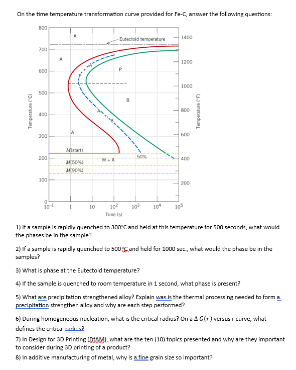 Solved On the time temperature transformation curve provided | Chegg.com