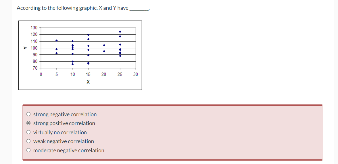 Solved According to the following graphic, X and Y have | Chegg.com