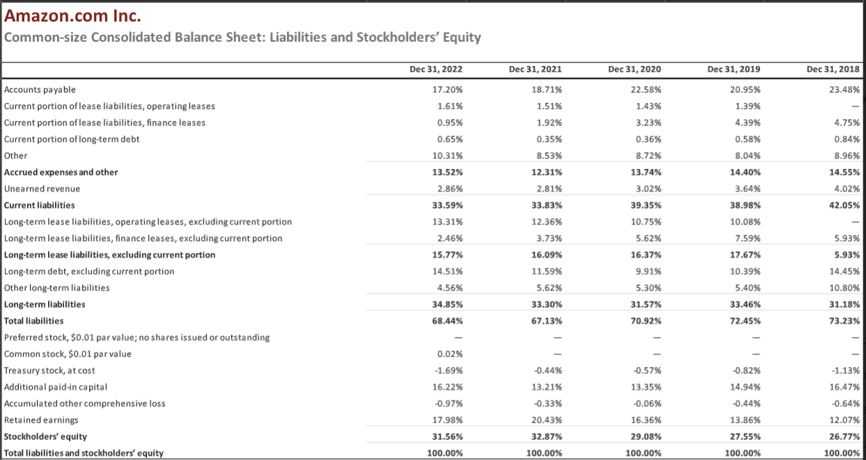 Solved Amazon.com Inc. Common-size Consolidated Balance | Chegg.com