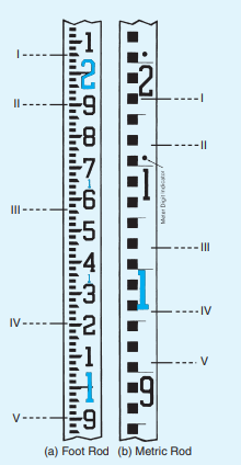 Solved Determine the rod readings indicated on the foot and | Chegg.com