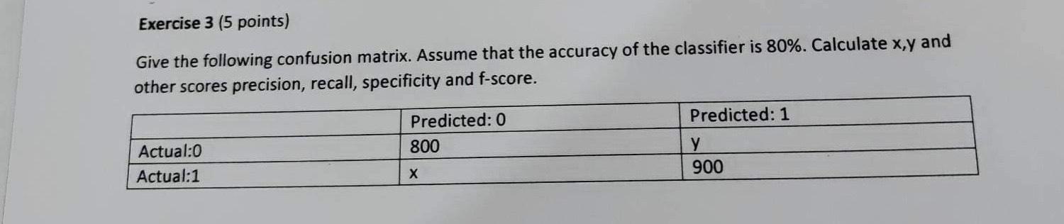 Solved Give the following confusion matrix. Assume that the | Chegg.com