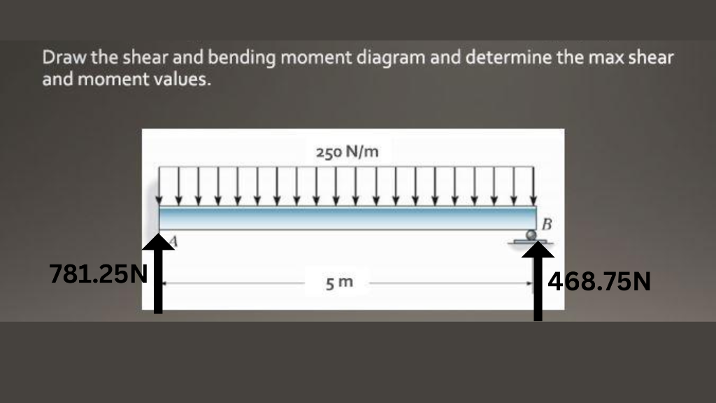 Solved Draw the shear and bending moment diagram and | Chegg.com