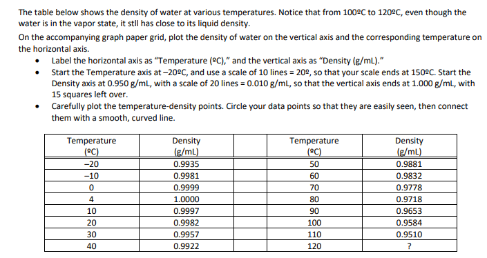 Solved The table below shows the density of water at various | Chegg.com
