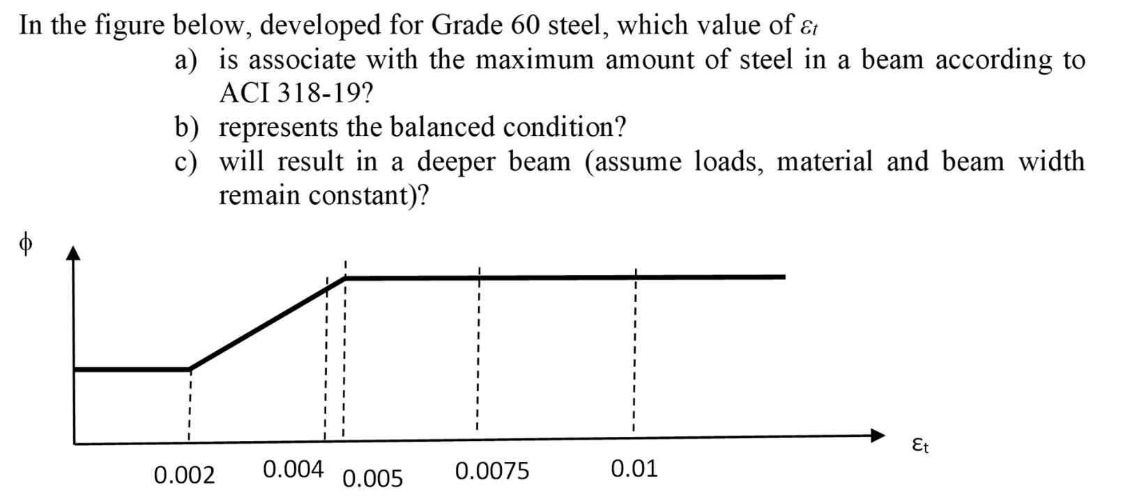 Solved In the figure below, developed for Grade 60 steel, | Chegg.com