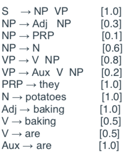 CKY Parsing (a) Convert the grammar | Chegg.com