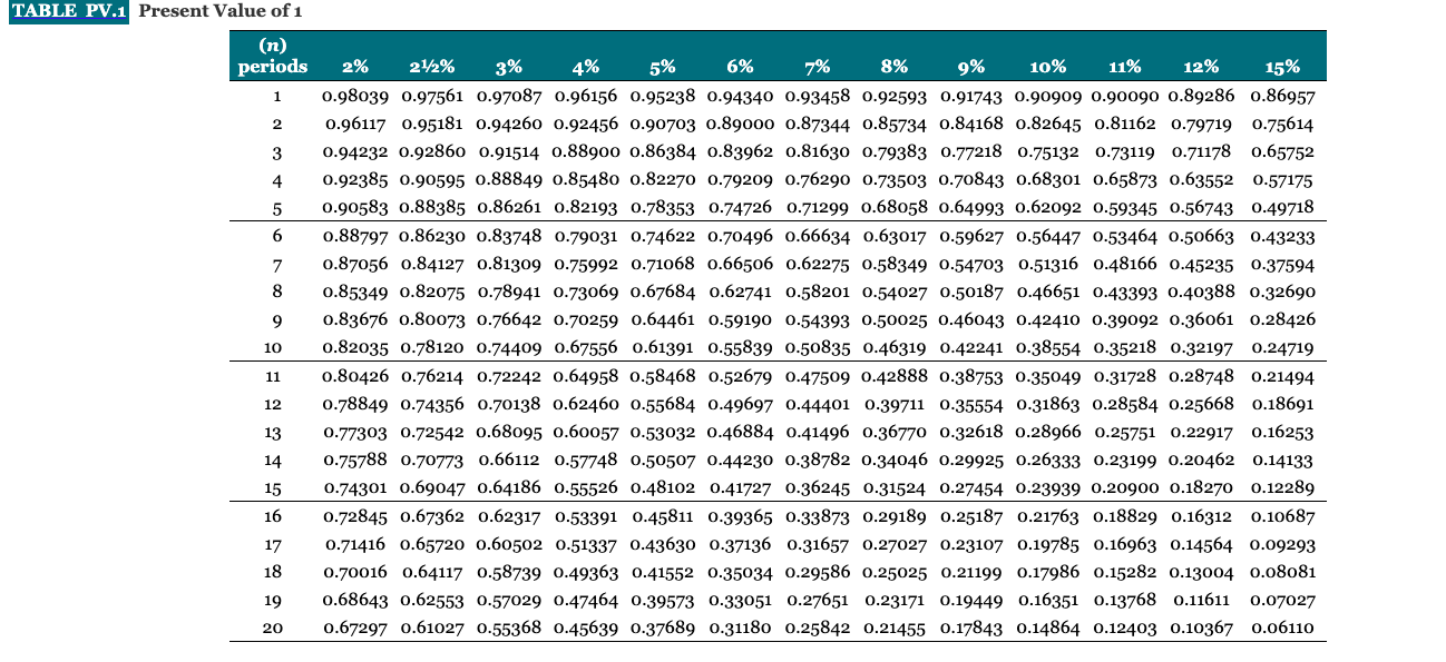 Solved TABLE PV.2 Present Value of an Annuity of 1 1 PV = 1- | Chegg.com