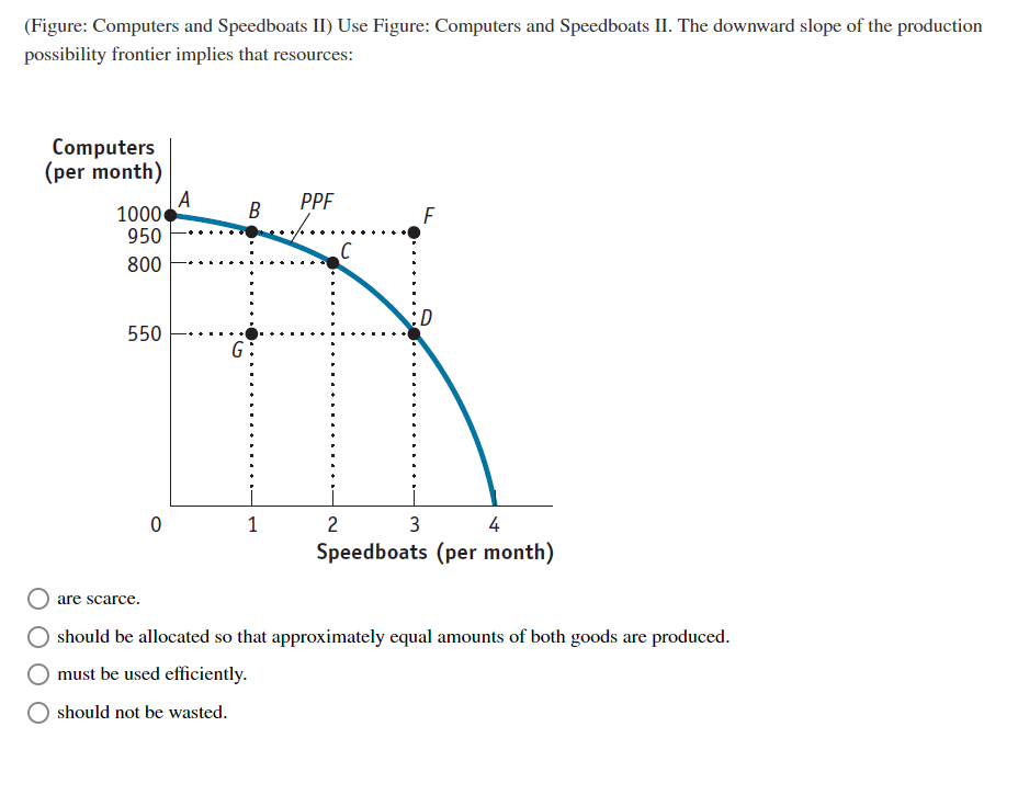 Solved (Figure: Computers and Speedboats II) Use Figure: | Chegg.com