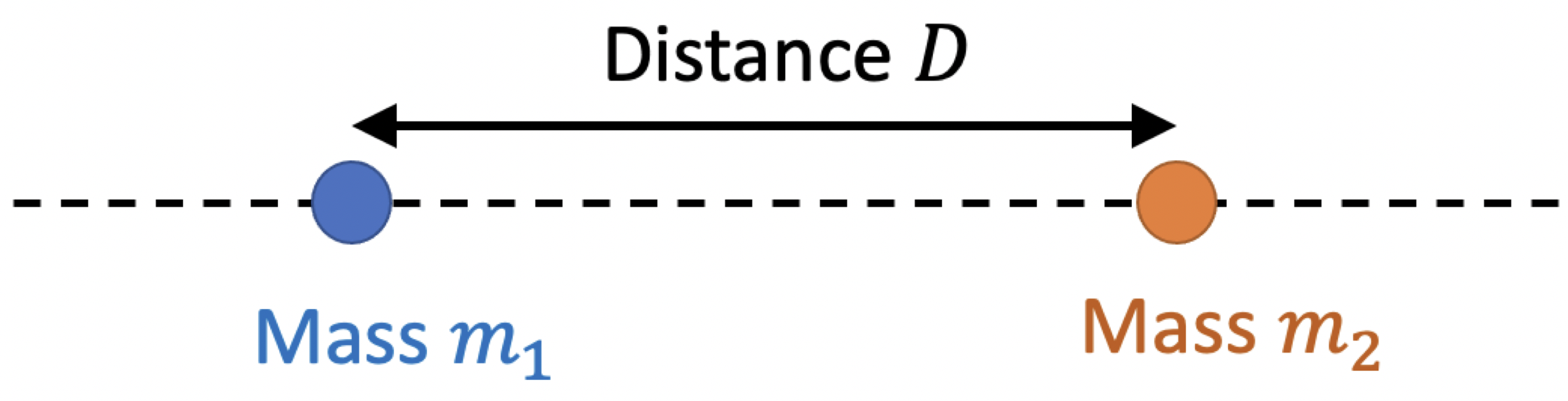 Solved Gravitational force of two massesTwo objects with | Chegg.com