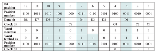 Solved For the Hamming Code shown in Figure 6.10, show what | Chegg.com