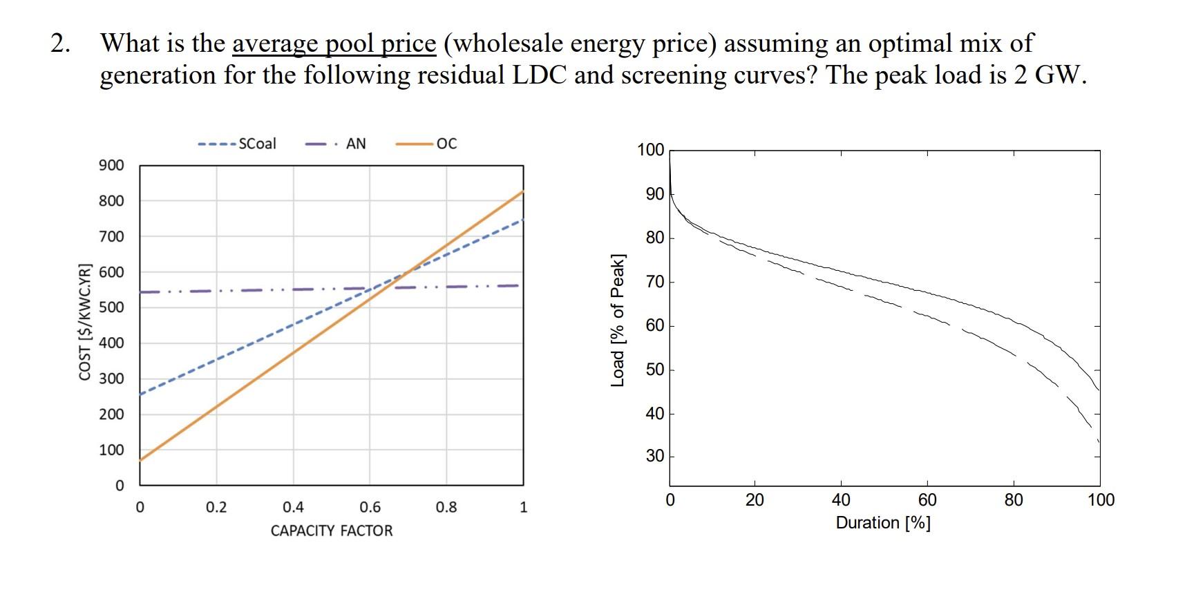 Solved 2. What is the average pool price (wholesale energy | Chegg.com