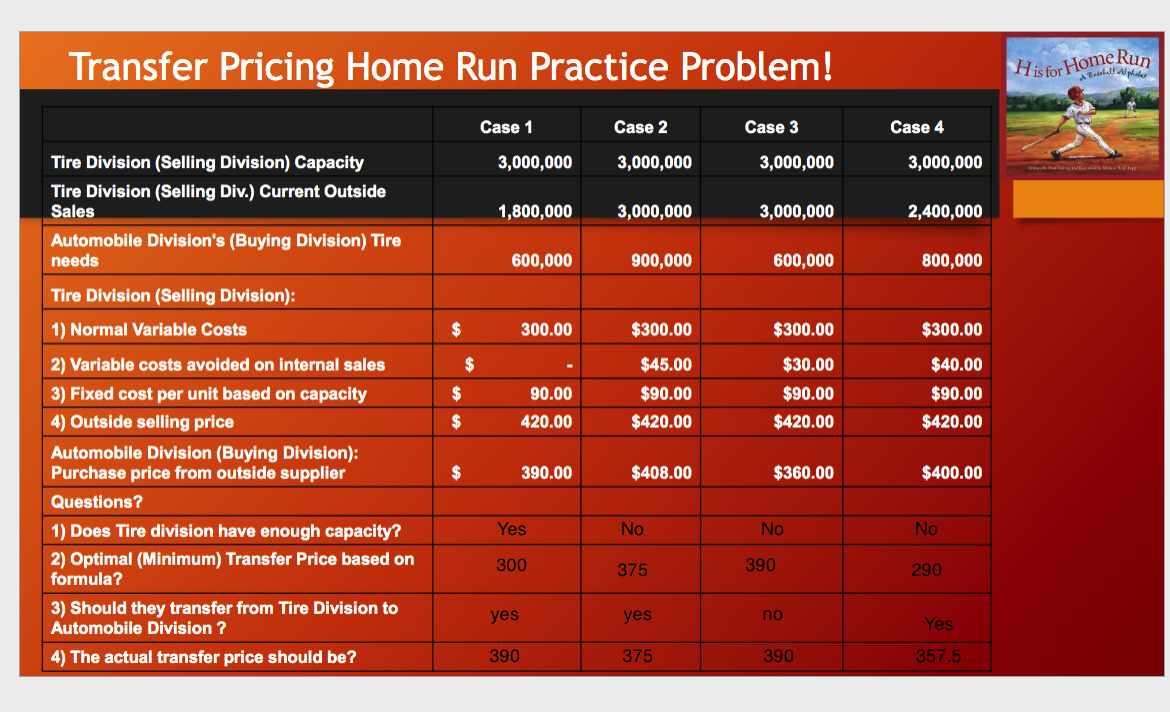 Solved Transfer Pricing Home Run Practice Problem! Can you | Chegg.com