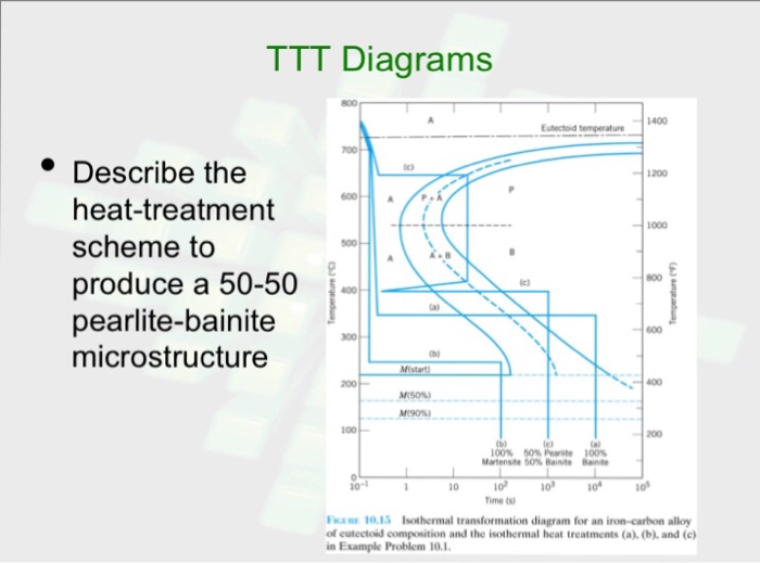 Solved TTT Diagrams Eutectoid temperature 1400 Describe the | Chegg.com