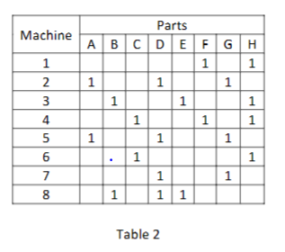 Solved Apply rank order clustering to the part-incidence | Chegg.com