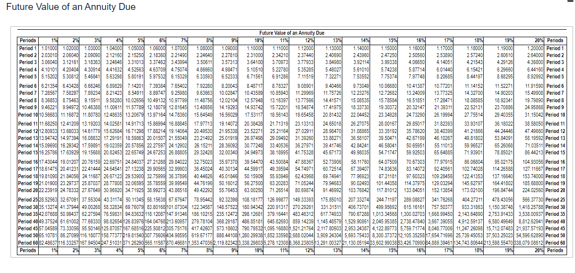 Solved Requirement Calculate the future value of each of the | Chegg.com