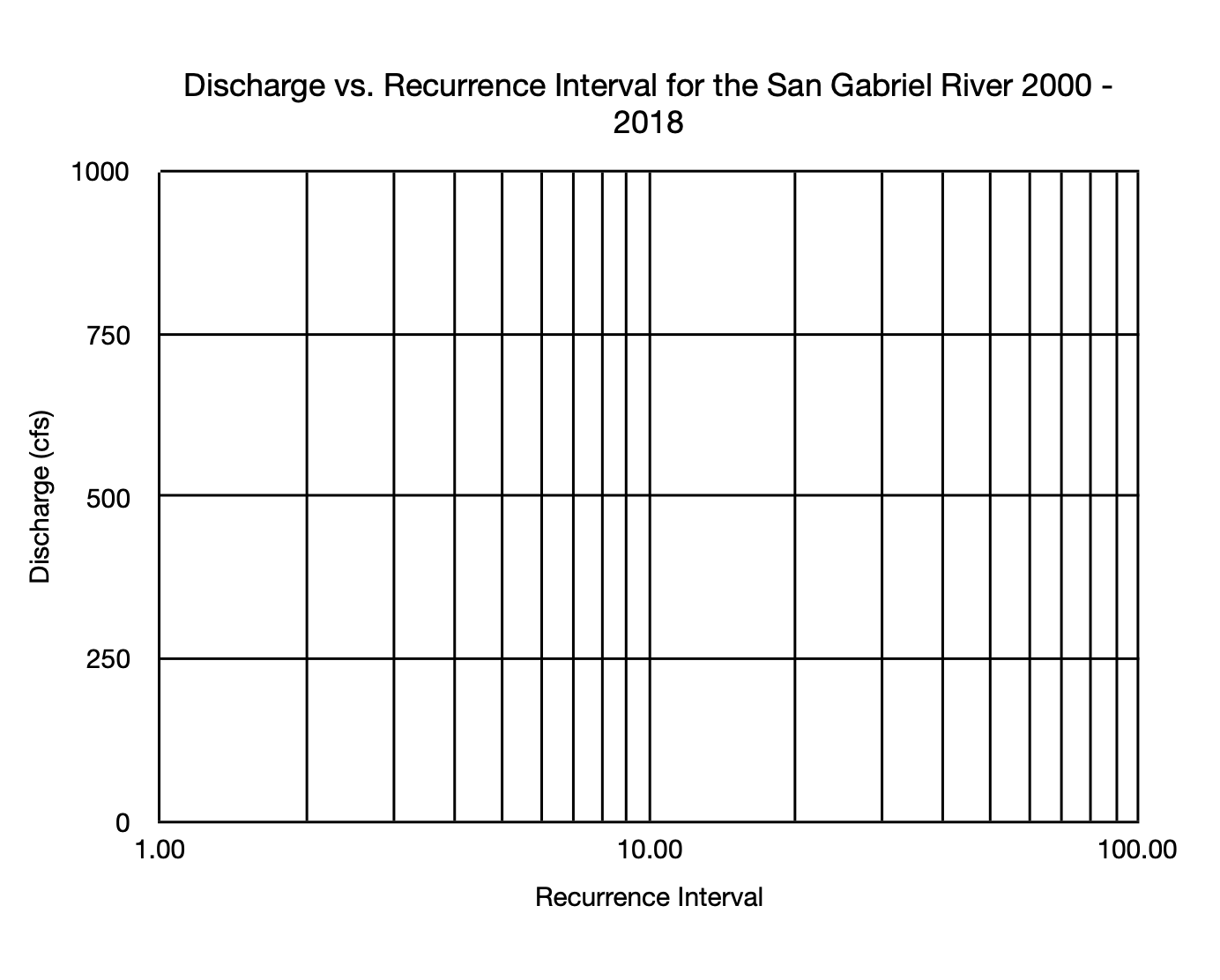 Solved Use the provided data to determine the recurrence | Chegg.com
