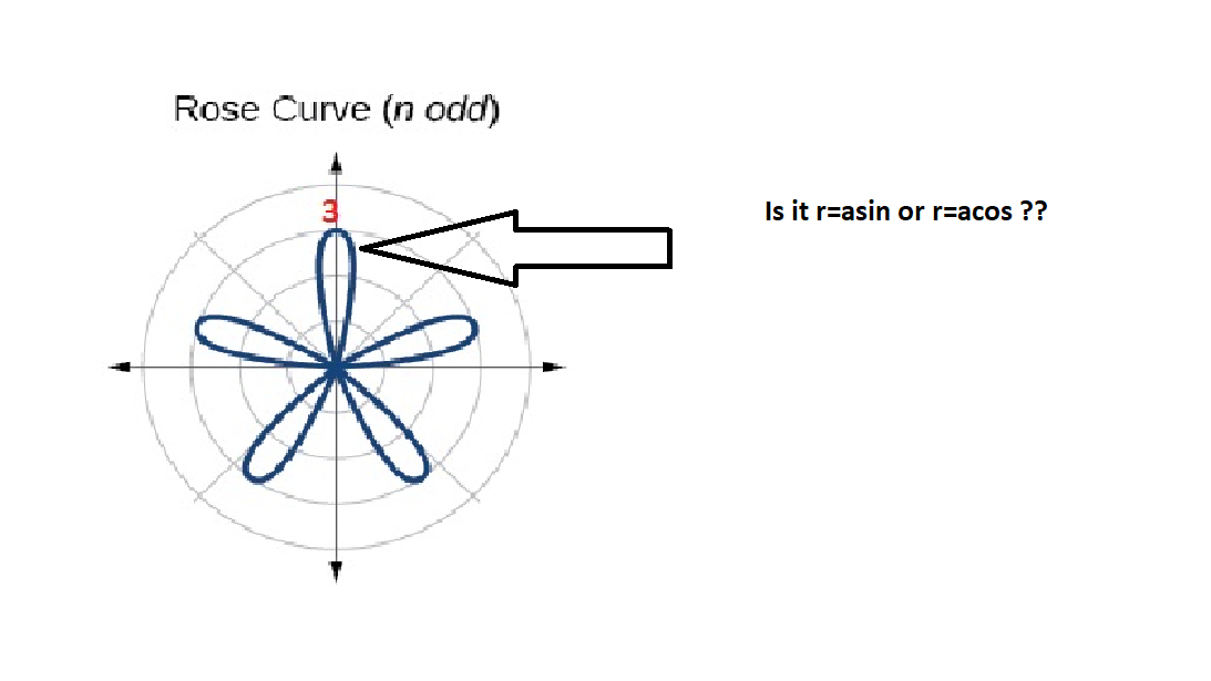 Solved Rose Curve (n odd) Is it r=asin or r=acos ?? * | Chegg.com