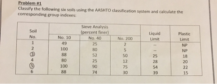 Solved Classify the following six soils using the AASHTO | Chegg.com