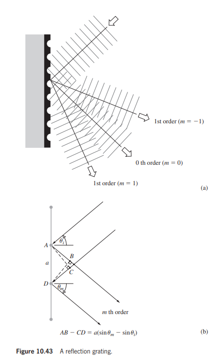 Solved show that the grating equations are the same for | Chegg.com