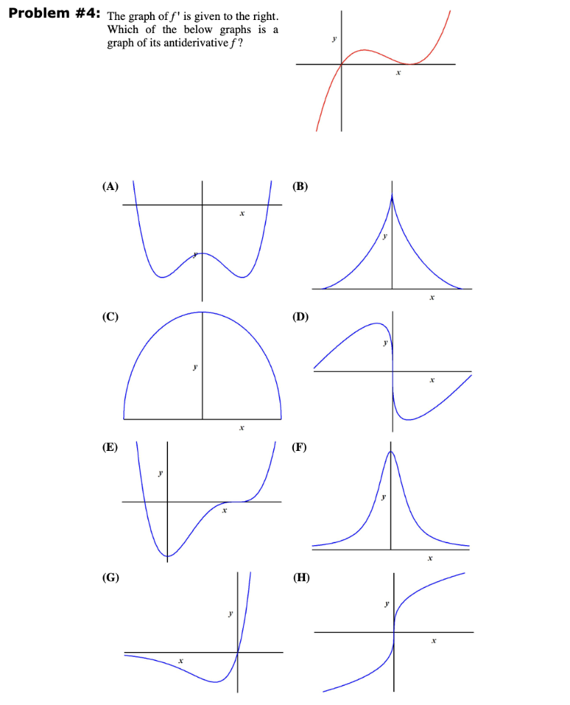 Solved The graph of f′ is given to the right. Which of the | Chegg.com