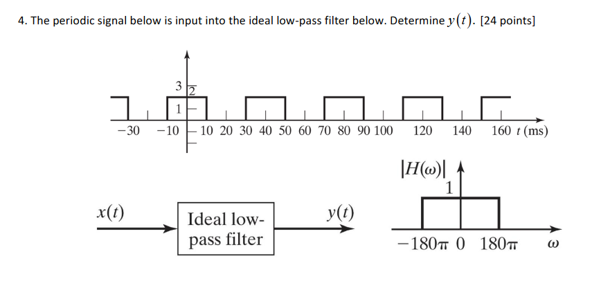 Solved 4. The periodic signal below is input into the ideal | Chegg.com