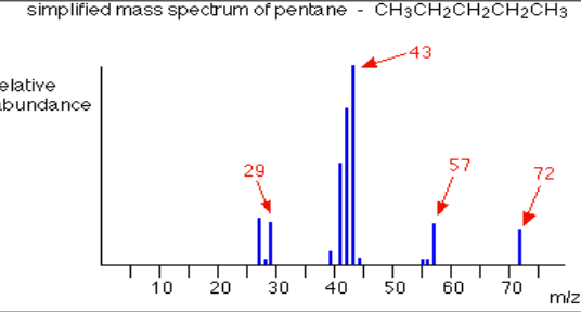 Solved 1- The mass spectrum of pentane looks like this: | Chegg.com