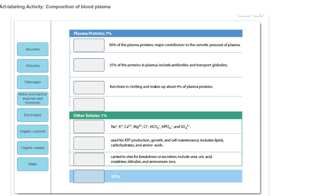 Solved Art-labeling Activity: Composition of blood plasma | Chegg.com