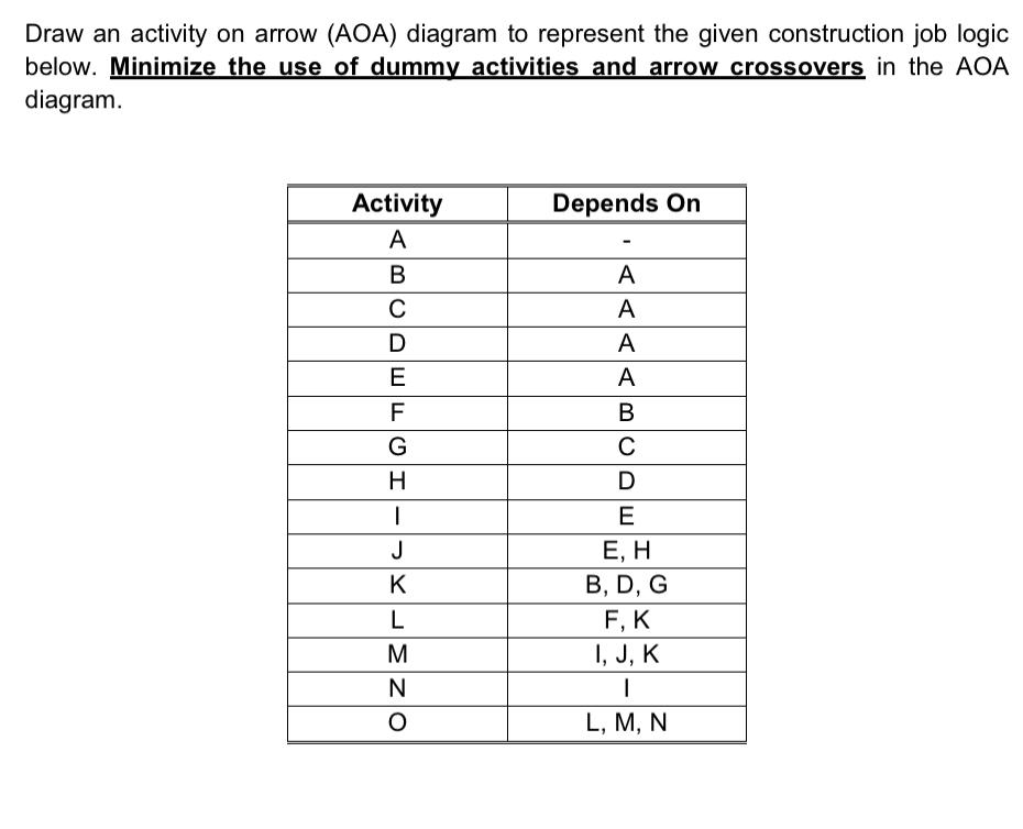 Solved Draw an activity on arrow (AOA) diagram to represent | Chegg.com