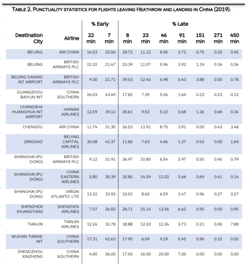 Solved The data in Table 2 shows the 2019 annual punctuality | Chegg.com