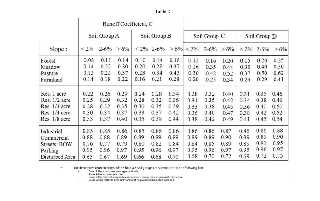 Table 2 Runoff Coefficient, C Soil Group A Soil Group | Chegg.com