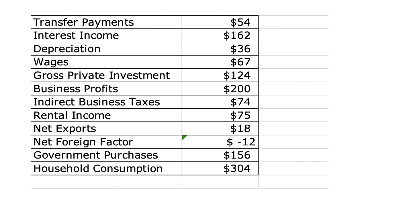 Solved For each set of data, calculate the GDP using both | Chegg.com