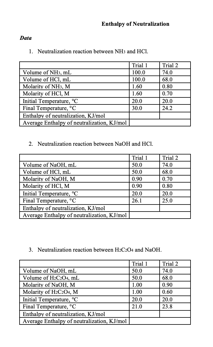 Solved Enthalpy of Neutralization Data 1. Neutralization | Chegg.com